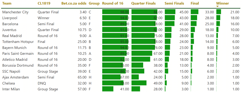 UCL 2019/2020 Predictive Analysis - Bet Central