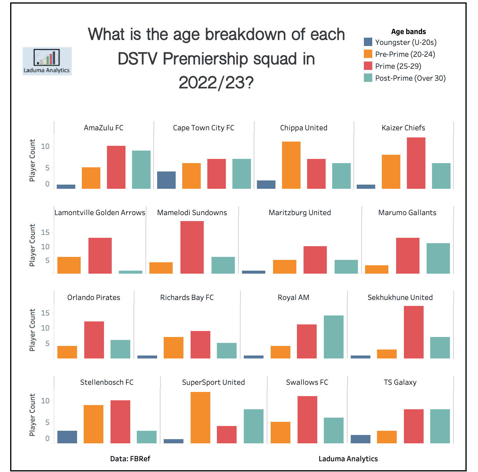 PSL: Squad Age Breakdown & Average Age